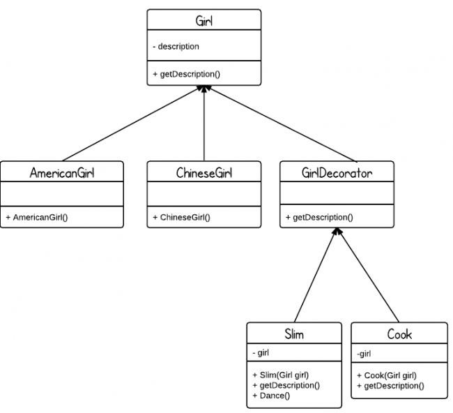 Java Design Pattern: Decorator – Decorate your ...-CSDN博客