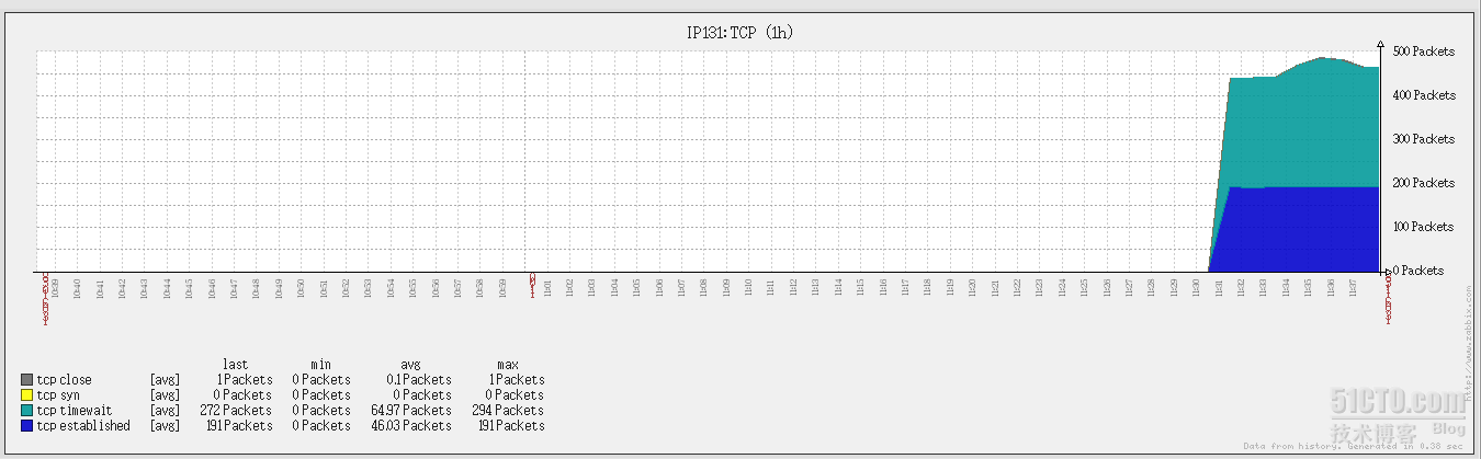 zabbix 如何监控tcp的SYN,establised?-CSDN博客