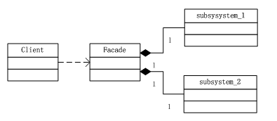 餐馆那些事之：Facade Pattern-CSDN博客