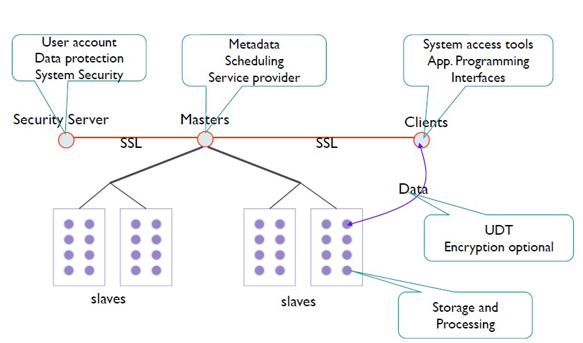 Sector/Sphere:High Performance Distributed File System and Parallel Data Processing Engine-CSDN博客