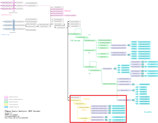 FFmpeg的HEVC解码器源代码简单分析：环路滤波（Loop Filter）-CSDN博客