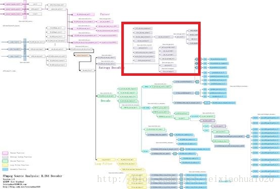 FFmpeg的H.264解码器源代码简单分析：熵解码（Entropy Decoding）部分-CSDN博客