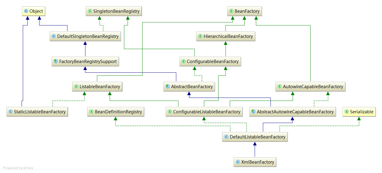 Spring源码研究记录（1）BeanFactory接口与 FactoryBean接口的继承结构图-CSDN博客