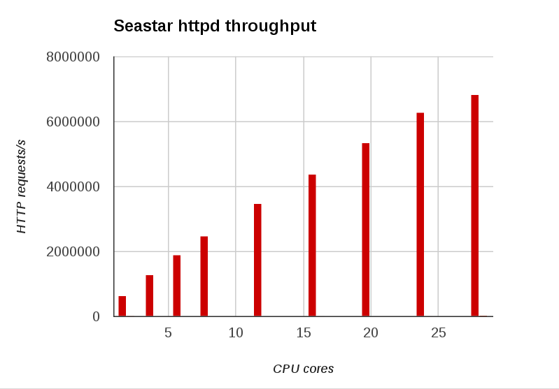 Seastar首页、文档和下载 - 高性能 C++ 框架 - OSCHINA - 中文开源技术交流社区