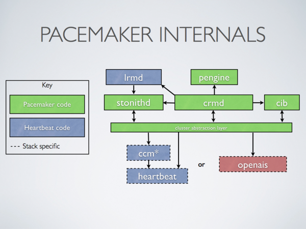 Pacemaker首页、文档和下载 - 集群管理器 - OSCHINA - 中文开源技术交流社区