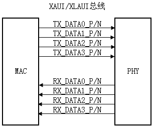 XAUI/XLAUI高速总线简介 - 程序员大本营