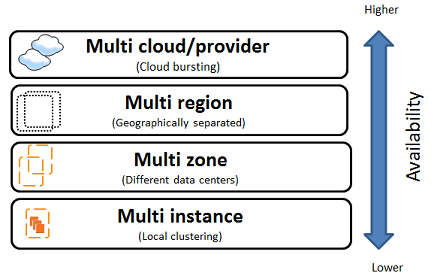Cloudifying High Availability - 程序员大本营