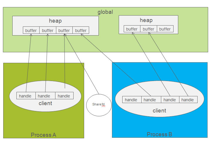 Android ION internal memory manager (1)-Introduction - Programmer Sought