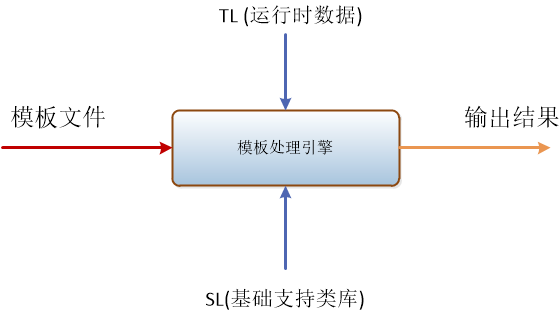 Velocity 模板语言学习入门（一） Csdn博客