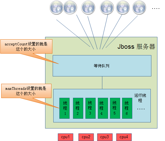 Jboss调优——最佳线程数 - 程序员大本营