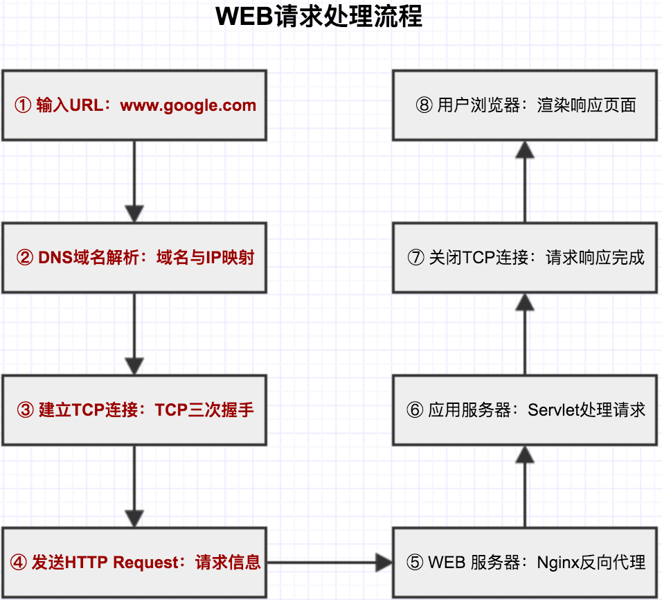 Web请求处理一：浏览器请求发起处理 Csdn博客 