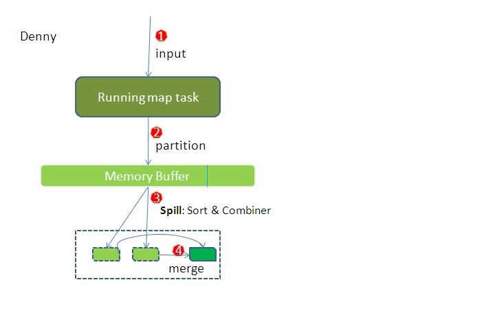 3-MapReduce:详解Shuffle过程-CSDN博客