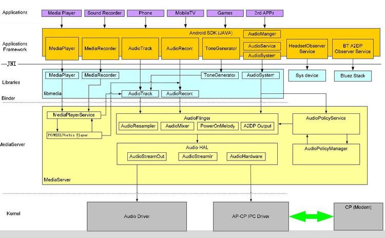 Android Audio 数据流详解-CSDN博客