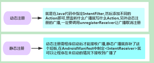 Broadcast 广播 的接收 和发送 -- Android 学习之路-CSDN博客