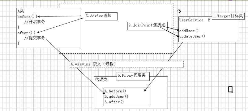 Spring Aop面向切面编程学习笔记 Csdn博客