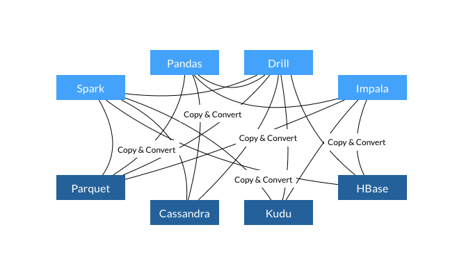 Apache Arrow首页、文档和下载 - 内存数据交换格式 - OSCHINA - 中文开源技术交流社区