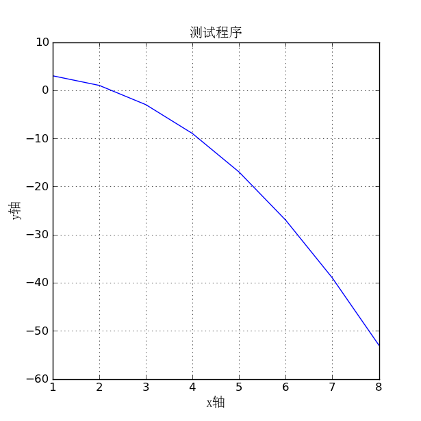 Python中matplotlib绘图中文显示问题 Csdn博客