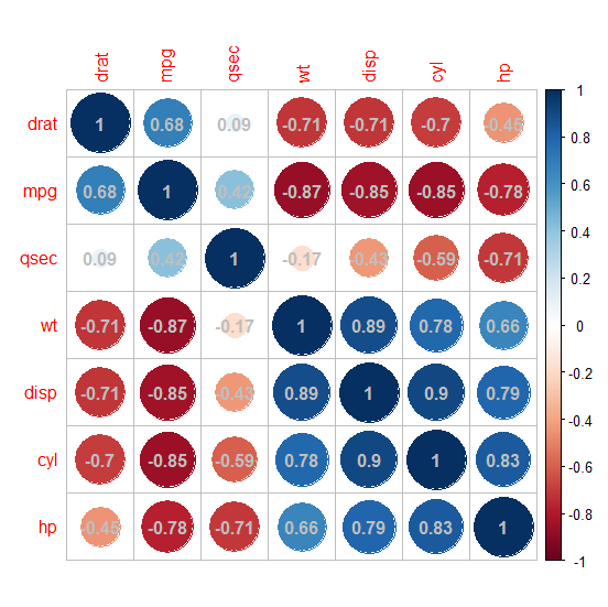 R语言绘制mtcars数据相关系数图-CSDN博客