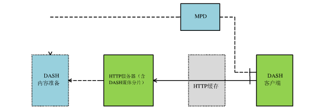 基于DASH的视频分片传输-CSDN博客