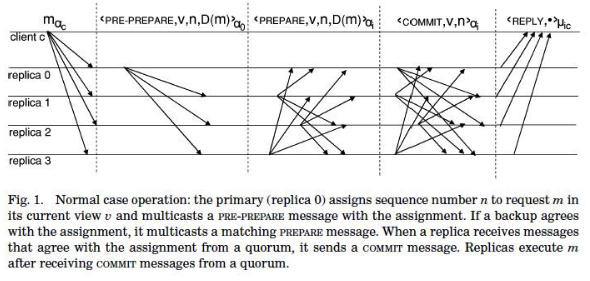 PBFT算法_pbpf算法-CSDN博客