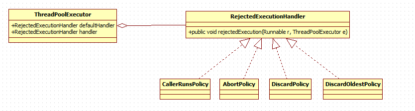 Java线程池拒绝策略 Csdn博客