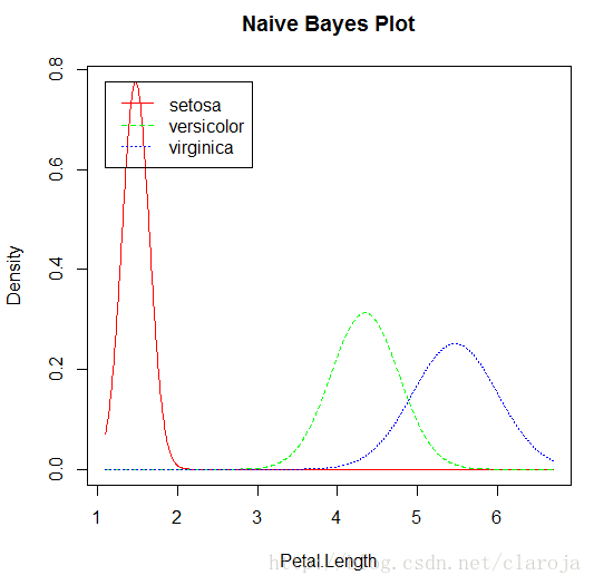 R语言分类算法之朴素贝叶斯分类(Naive Bayesian Classification)-CSDN博客