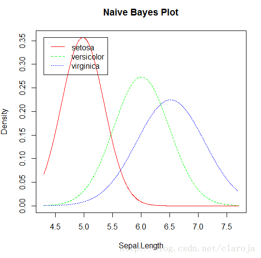 R语言分类算法之朴素贝叶斯分类(Naive Bayesian Classification)-CSDN博客