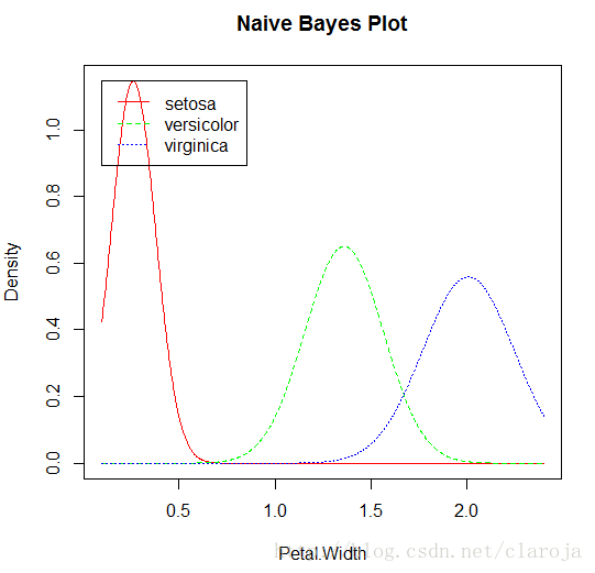 R语言分类算法之朴素贝叶斯分类(Naive Bayesian Classification)-CSDN博客