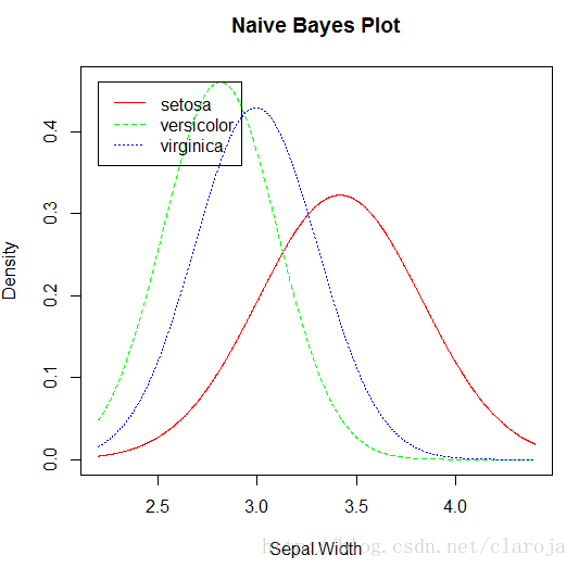 R语言分类算法之朴素贝叶斯分类(Naive Bayesian Classification)-CSDN博客
