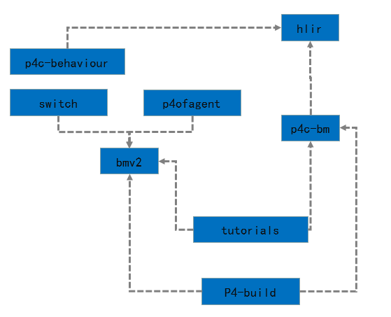 P4语言编程快速开始-CSDN博客
