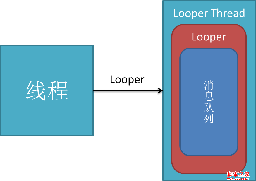 Android中的handler Looper Message机制 Csdn博客