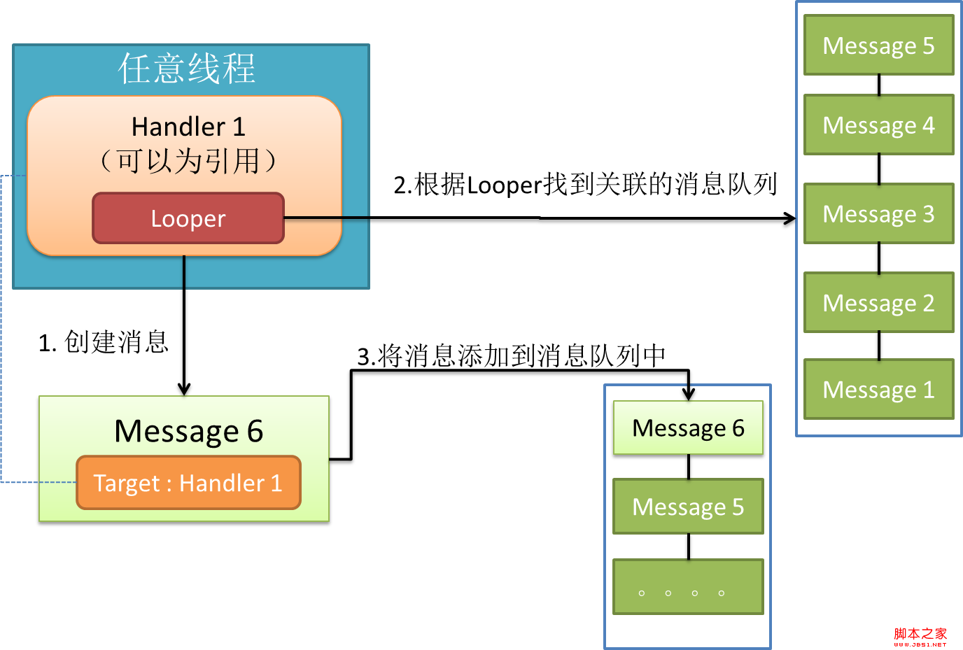 Android中的Handler,Looper,Message机制-CSDN博客