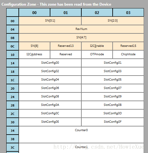 ATECC508A芯片开发笔记（四）：自定义配置508功能，规划DataZone数据存储-CSDN博客