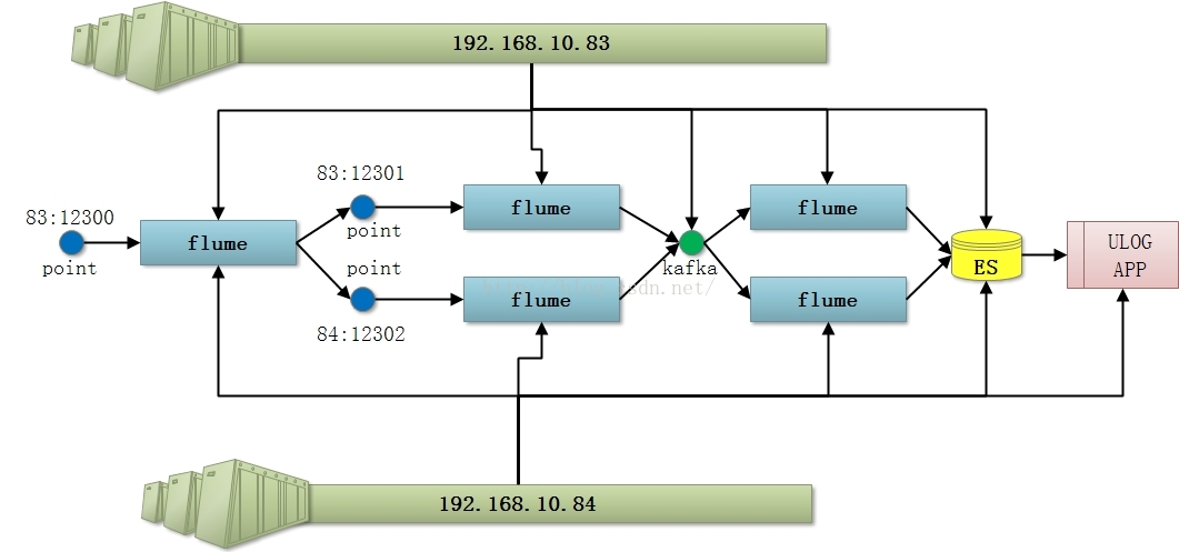 Flume高并发优化——（1）loadbalance Csdn博客 