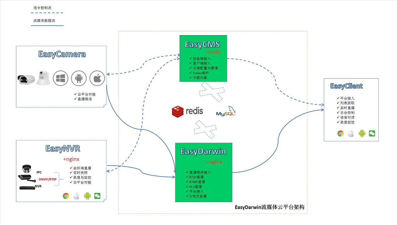 EasyDarwin首页、文档和下载 - 流媒体平台框架 - OSCHINA - 中文开源技术交流社区