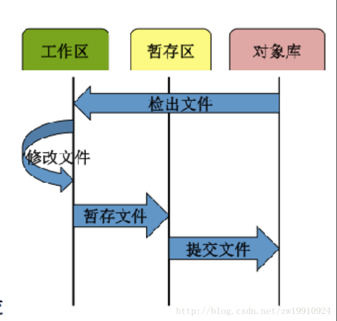 Git分布式版本控制系统原理以及常用命令的使用 Csdn博客