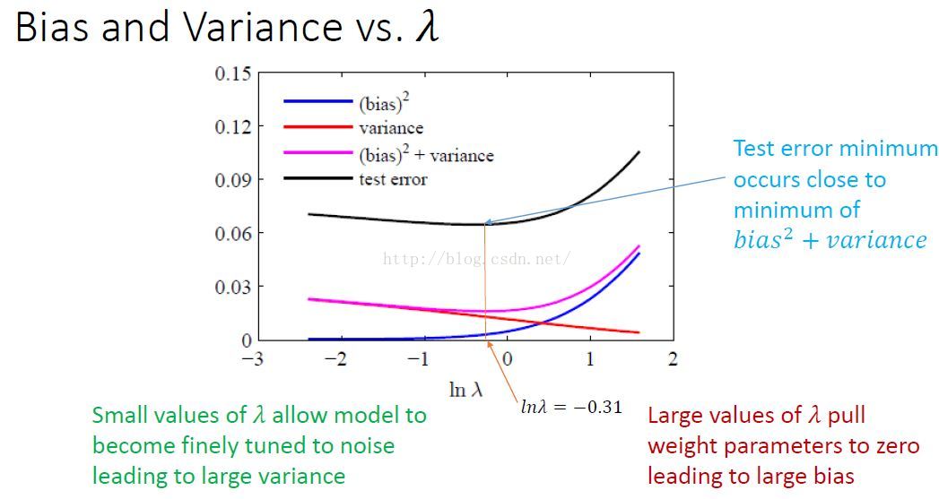 偏置方差分解Bias-variance Decomposition-CSDN博客