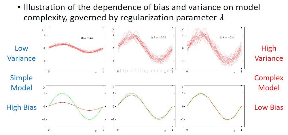 偏置方差分解Bias-variance Decomposition-CSDN博客