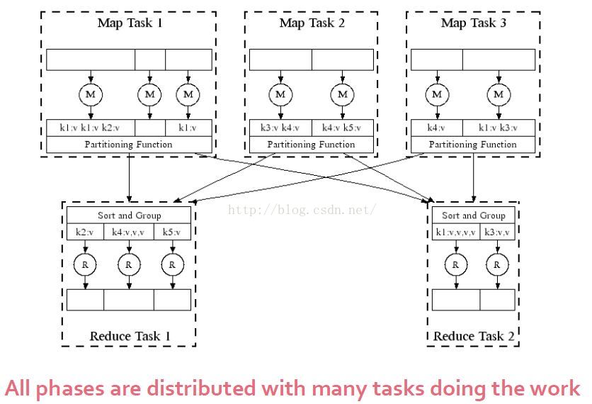 海量数据挖掘MMDS week1: MapReduce-CSDN博客