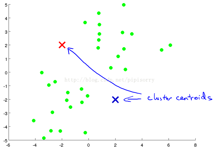 Machine Learning - XIII. Clustering聚类 (Week 8)-CSDN博客