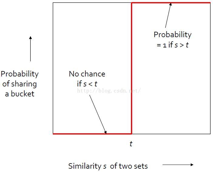 海量数据挖掘MMDS week7: 局部敏感哈希LSH（进阶）-CSDN博客