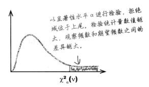 【程序员眼中的统计学（11）】卡方分布的应用_chuange6363的博客-CSDN博客