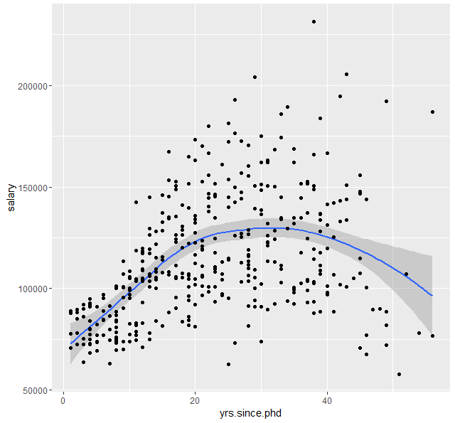 geom_smooth()函数详解-CSDN博客