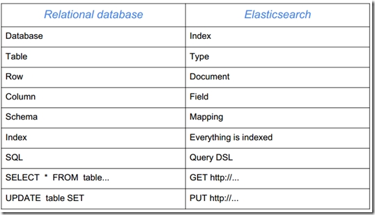Elasticsearch的工作机制 Csdn博客