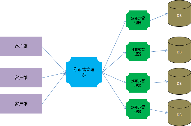 分布式数据库设计与实践 Csdn博客 5060