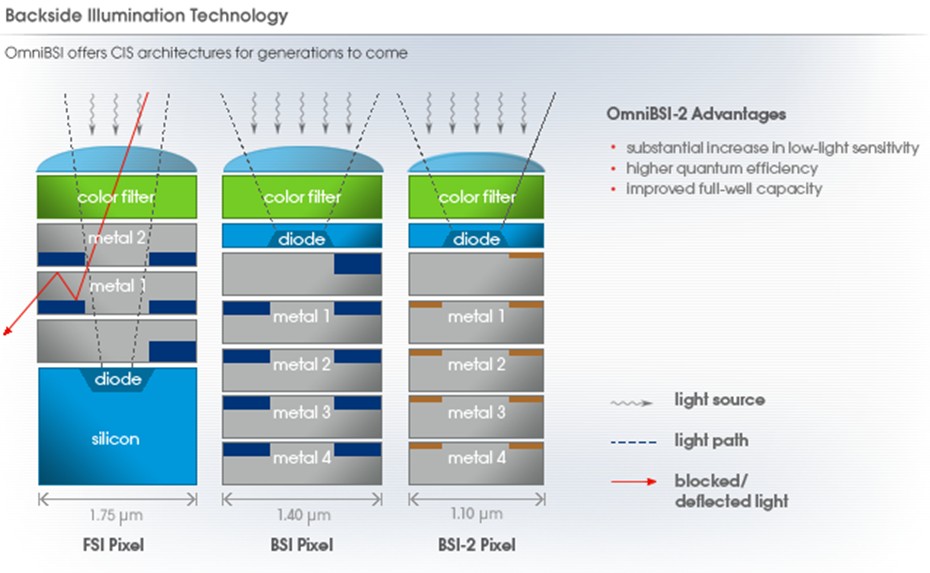OmniVision的CMOS 图像传感器技术发展路线-CSDN博客