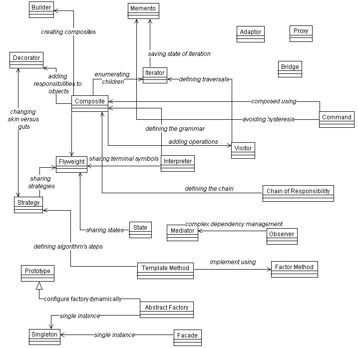 J2ee下的常用设计模式j2ee各种设计模式 Csdn博客