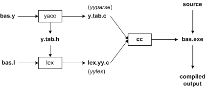 Lex和Yacc学习笔记-CSDN博客