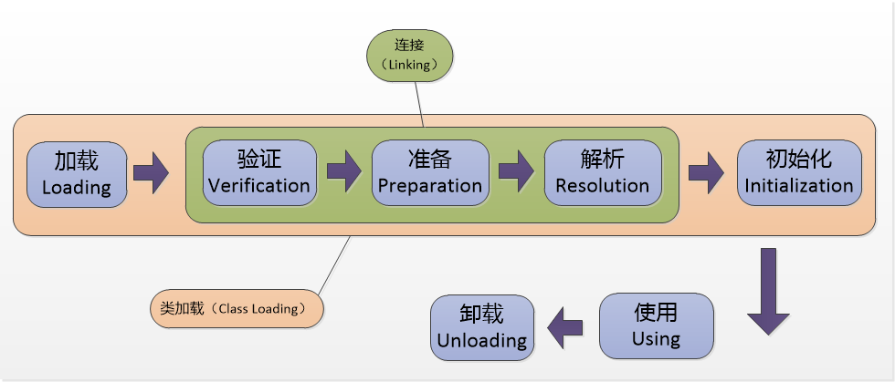 Jvm系列 1 Java类的生命周期 Csdn博客