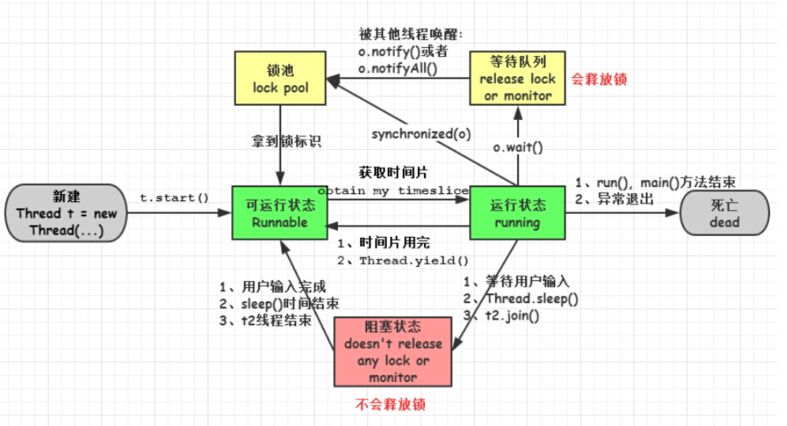 Java 线程的状态分析 Sleep Yield Join Wait Notify Notifyall Csdn博客